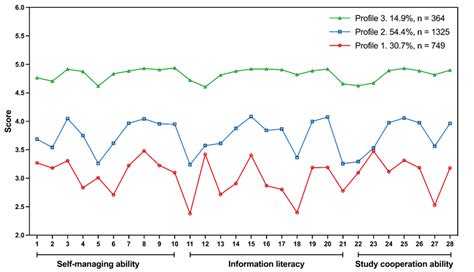 Latent Profiles Of Self Directed Learning Ability Among Nursing Download Scientific Diagram