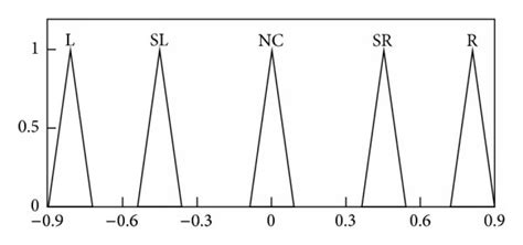 Fuzzy Output Set For The Acas Fuzzy Controller Download Scientific