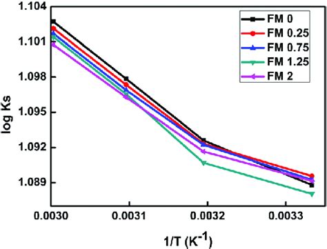 Vant Hoff Plot Log K S Versus 1t Of Fm Nanocomposites Download