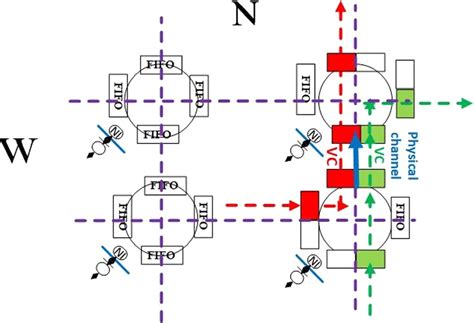 Virtual Channels In NoC Router Download Scientific Diagram
