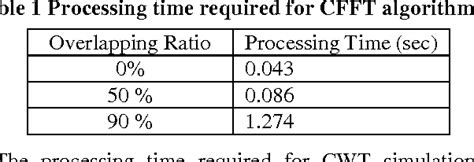 Table 1 From Doppler Spectrogram Calculation Using Dsp Processor