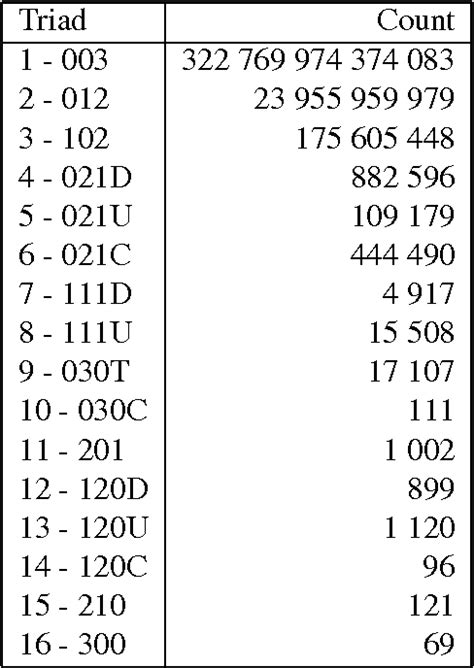 table 2 from a subquadratic triad census algorithm for large sparse networks with small maximum
