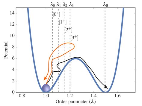 Introduction To Pyretis And Rare Event Methods — Pyretis