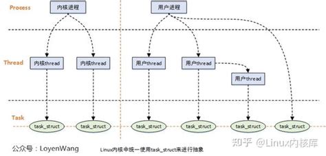 一文讲解linux进程调度器 基础 知乎