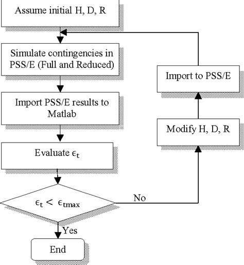 figure 3 from dynamic model reduction using integrated pss e and matlab