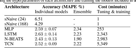 A Comparative Assessment Of Deep Learning Models For Day Ahead Load Forecasting Investigating