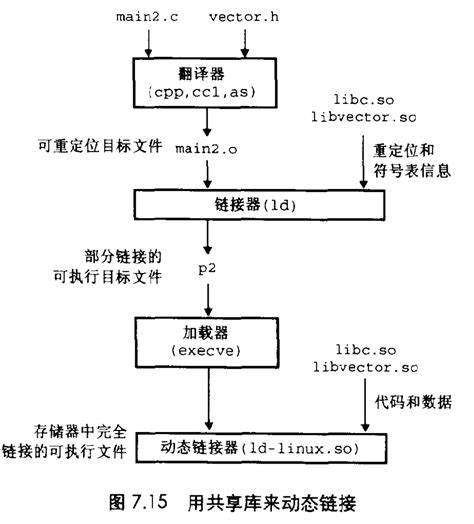 第7章“链接”：如何动态连接共享库、从应用程序中加载和链接共享库 多个可执行文件加载同一个动态库怎么弄 csdn博客
