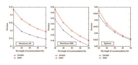 The Precision Of Nnmd And Smd Algorithm In Movielens 100k Movielens Download Scientific