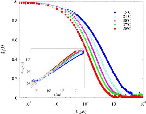 Dls Correlation Functions G 1 T At ϑ 90° For Mebiol