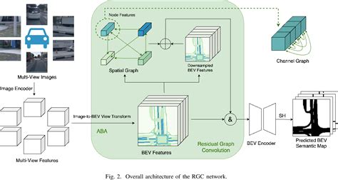 figure 2 from residual graph convolutional network for bird s eye view semantic segmentation