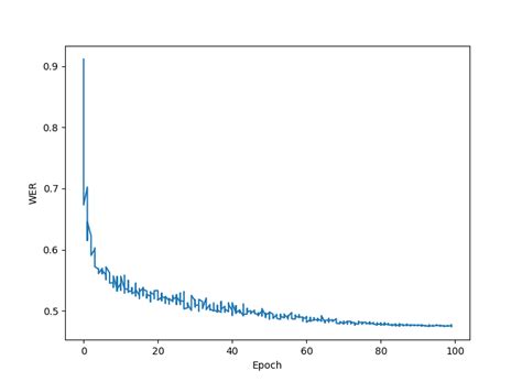 Word Error Rate Progression On The Internal Development Set Download Scientific Diagram