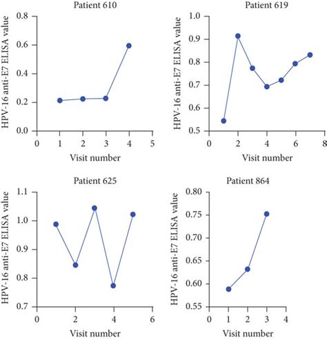 Hpv 16 Anti E7 Elisa Trends In Patients With Increasing Elisa Values Download Scientific