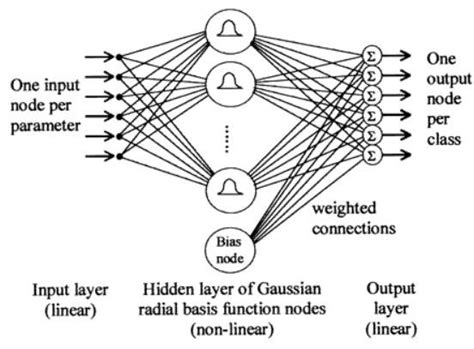 Architecture Of Rbf Neural Network Download Scientific Diagram