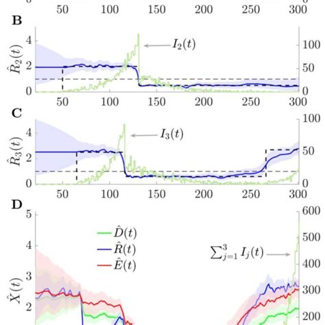 Consensus Statistics For Resurging And Controlled Epidemics We Download Scientific Diagram