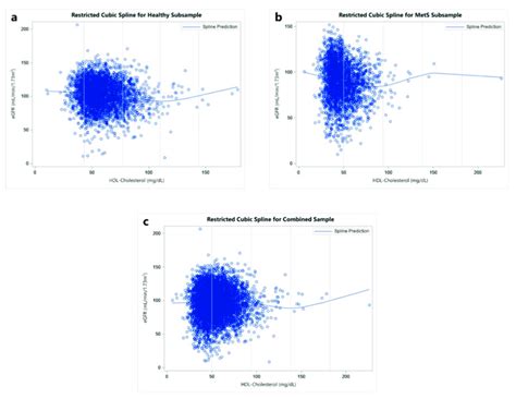 Figure Comparing Unweighted Cubic Spline Plots For The Effects Of Hdl C