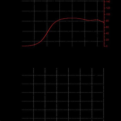 A Open Loop Gain Vs Frequency And Phase Margin Plots B Common Mode