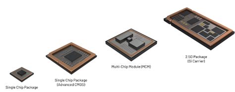 Why Advanced Packaging Is Vital To The Future Of Semiconductors