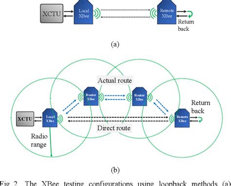Figure 2 From The Communication Link Analysis Of Zigbee Mesh Networks
