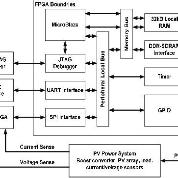 Simplified Block Diagram Of FPGA Controlling PV Power System Download Scientific Diagram