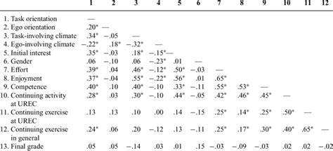 Descriptive Statistics And Zero Order Correlations Download Scientific Diagram