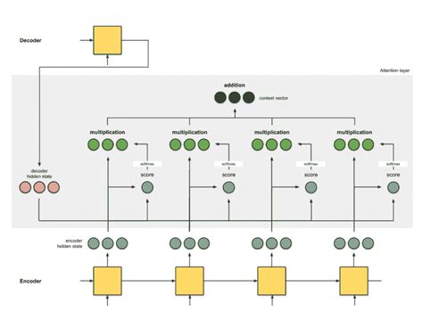 Attention Mechanism In Deep Learning Explained Kdnuggets