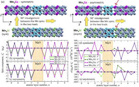 A Schematic Of The Four Mtjs Considered Including The Directions Of