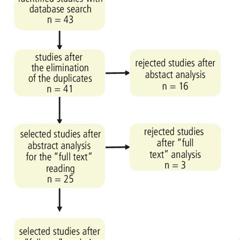 Flowchart Of The Research Protocol Download Scientific Diagram