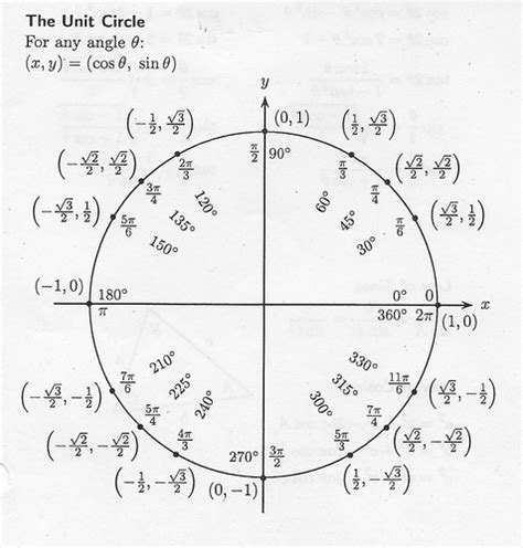 Unit Circle Degree Radians Sin Cos And Tan Flashcards Quizlet