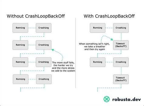 Why Crashloopbackoff Learning To Love Kubernetes Most Hated Error R