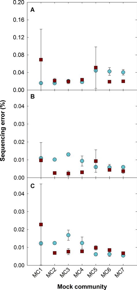 Effect Of Quality Processing On Sequencing Errors For The V4 Blue And