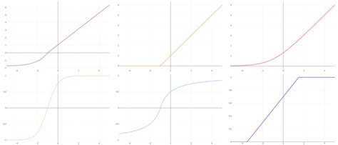 Plotting Tensorflowjs Activation Functions Urses