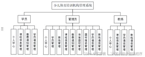 计算机毕业设计springboot少儿体育培训机构管理系统zo1s69 附源码 Csdn博客