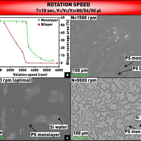 A Plot Of Dependence Of Substrate Coverage Area By Monolayer And