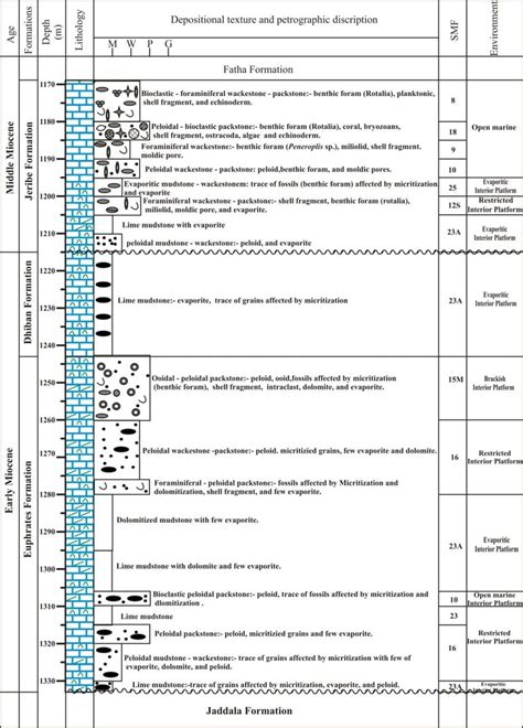Microfacies Distribution And Paleoenvironments Of Early Middle Miocene Download Scientific