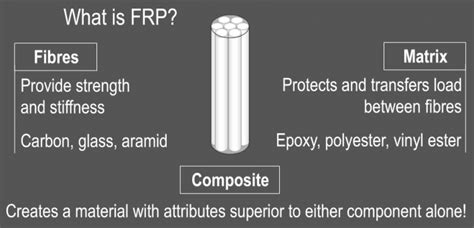 Image Representations Composite Material FRP Download Scientific Diagram