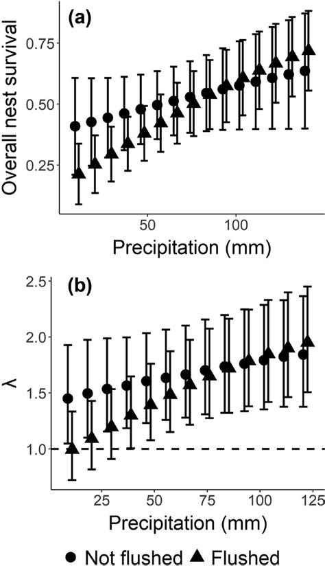 Estimated Overall Nest Survival ± 85 Confidence Intervals A And Download Scientific Diagram