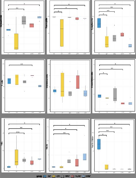 Boxplots Showing The Comparison Of The Total Percentage Population Of