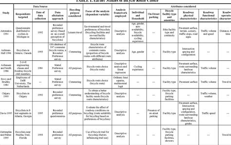 Table 1 From An Analysis Of Bicycle Route Choice Preferences Using A