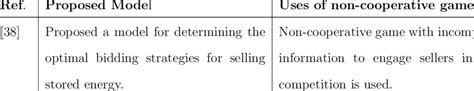 Uses Of Non Cooperative Game In Decentralized Energy Framework Contd Download Scientific Diagram