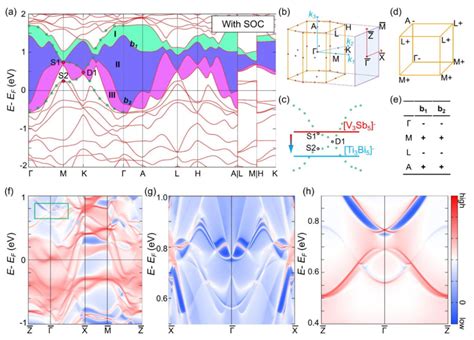 Calculated Bulk And Surface Band Structures Of Rbti3bi5 A Calculated