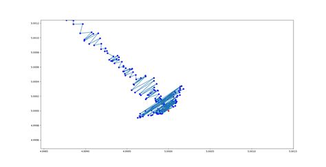 Optimization Adam Gradient Descent Oscillates Close To Minimum