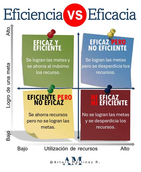 Christian Cespedes En Linkedin Eficiencia Vs Eficacia