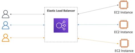 Section 8 High Availability And Scalability Elb And Asg Flashcards Quizlet