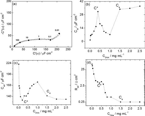 Analysis Of Complex Capacitance Diagram And Electrical Parameters For Download Scientific