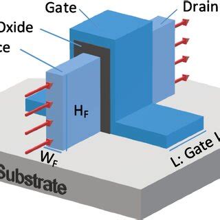 FinFET A Top View And B Cross Sectional View Download Scientific Diagram