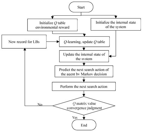 Collaborative Search Model For Lost Link Borrowers Information Based On Multi Agent Q Learning