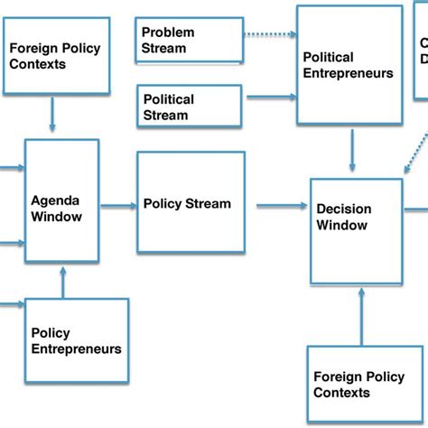 A Modified Multiple Streams Framework For Foreign Policy Processes
