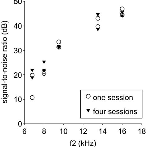 DPOAE Signal To Noise Ratios DB Of Two Month Old Wild Type Mice