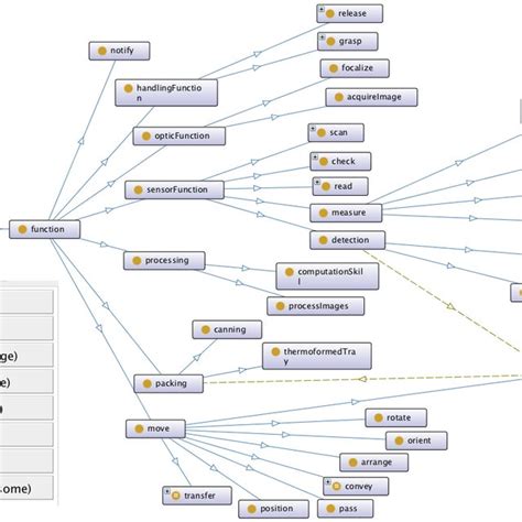 Action Event Classification It Extends Rosetta Ontology Download Scientific Diagram