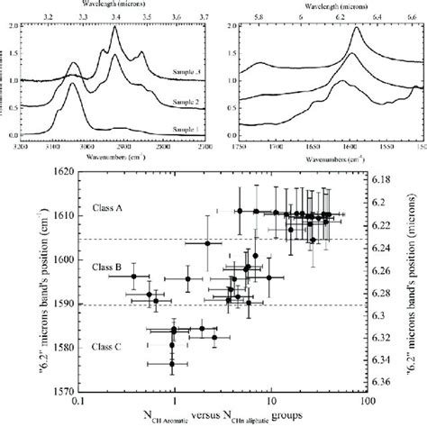Upper Panel Infrared Absorption Spectra Of Laboratory Soot Samples